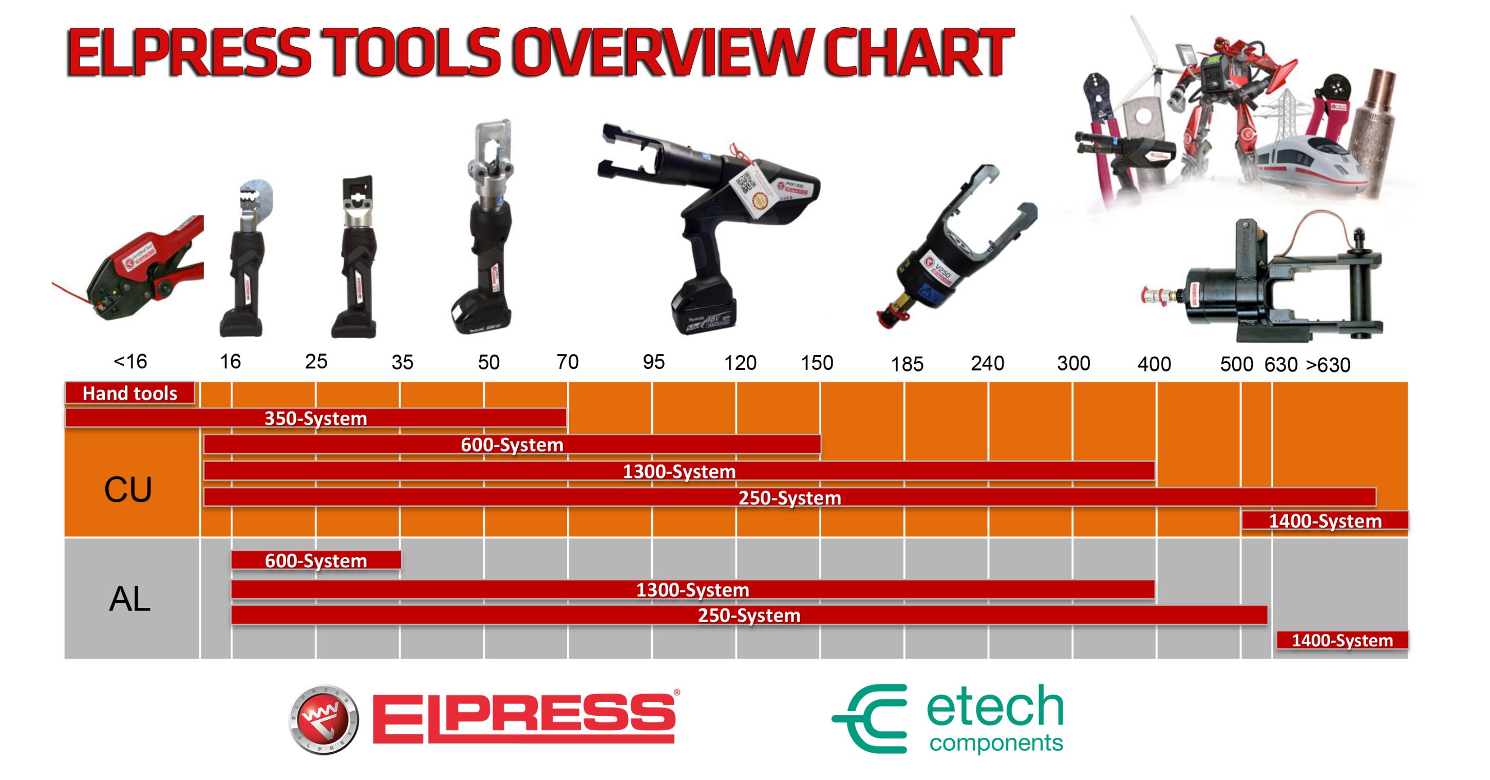 Elpress压接工具系统- E-Tech组件 - 万博手机版app下载安装